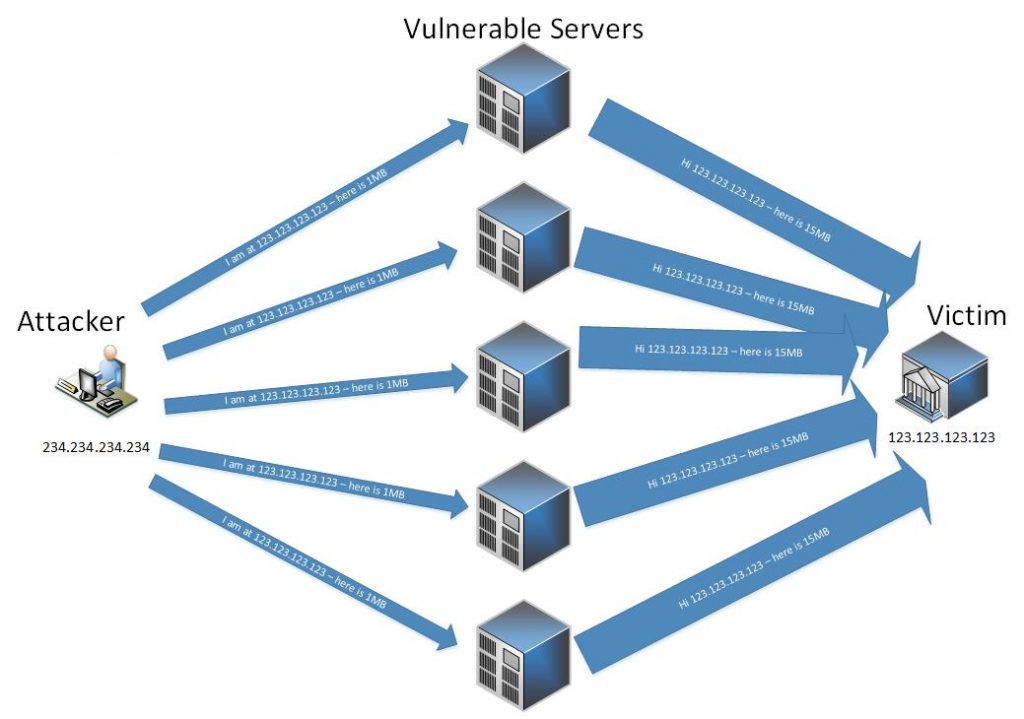 Overwhelming attack sets new record. - L2 Cyber Security Solutions